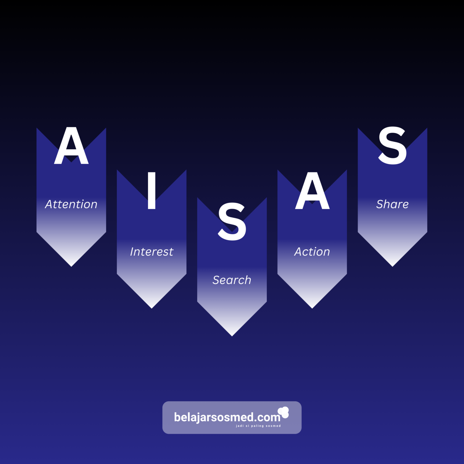 AISAS Adalah: Pengertian, Tahapan, dan Penerapannya dalam Social Media ...